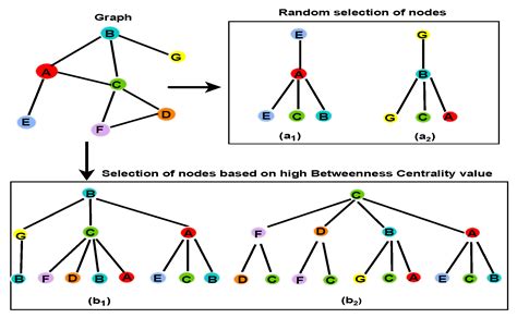 Bet Gat An Efficient Centrality Based Graph Attention Model For Semi Supervised Node Classification