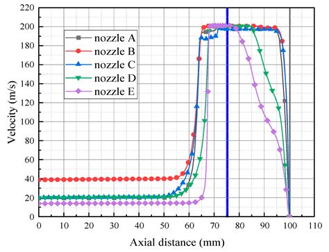 flow field and gas field distribution of non submerged cavitation water