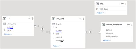 solved interactions between shared dimensions and fact tabl