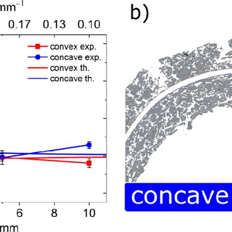 A Experimental Thickness Variation Data Points Of The Anode In