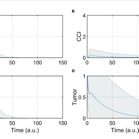 Tumor And Cci Response A C Show Respectively The Cci And Tumor