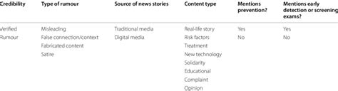 Coding Manual Comprising The Coding Schedule The Column Headings Download Scientific Diagram
