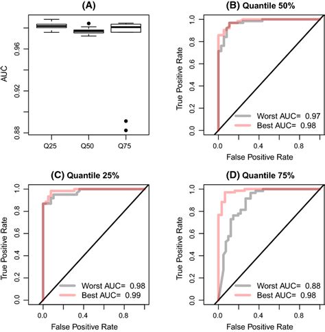 Results Of The Tenfold Cross Validation Procedure Repeated 10 Times