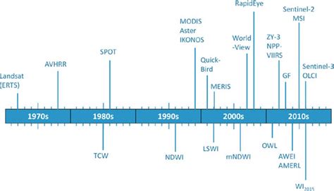 Space Based Technologies And Data Complementing Grace Datasets For Groundwater Assessments And