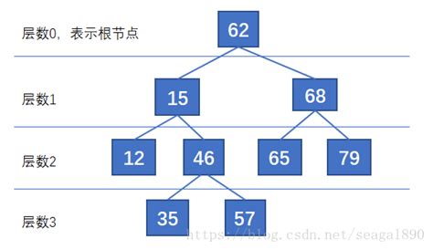 Java实现二叉排序树（创建、中序遍历、插入节点和删除节点操作）中序建立二叉树算法插入节点删除节点 Csdn博客