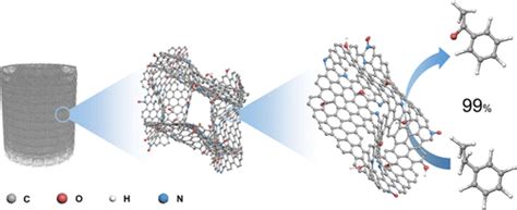 Synergistic Effect Of N Doped Sp2 Carbon And Porous Structure In Graphene Gels Toward Selective