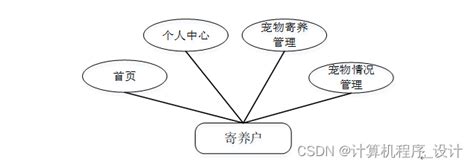 计算机毕设（附源码）java ssm基于java语言的宠物寄养管理 宠物寄养系统的用例图 csdn博客
