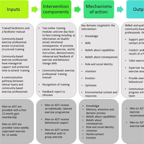 Logic Model Outlining The Assumptions Of A Training Package For Download Scientific Diagram