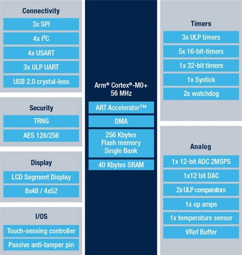 stm32u083hc ultra low power arm cortex m0 mcu with 256 kbytes of