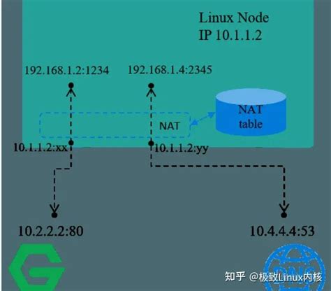 Linux网络之连接跟踪conntrack 知乎
