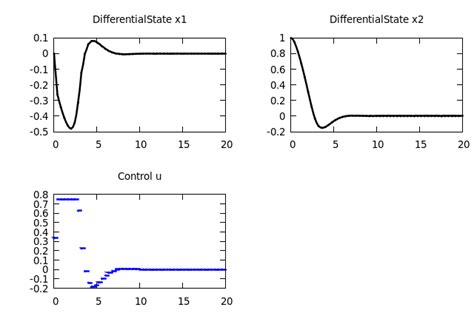 Van Der Pol Optimization Problem Results From Acado Download Scientific Diagram