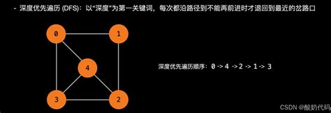 Leetcode岛屿的最大面积深度搜索什么是深搜，简单案例回顾图用邻接表实现图的深度优先遍历。最大邻接面积 Csdn博客