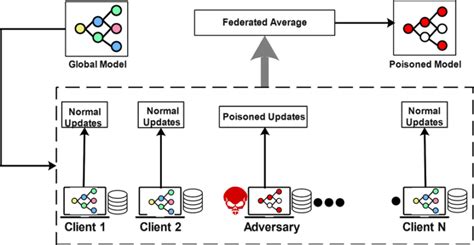Local Model Poisoning Attack In Federated Learning Samuel Sibhatu