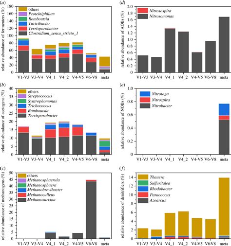 Evaluation Of Different 16s Rrna Gene Hypervariable Regions And Reference Databases For