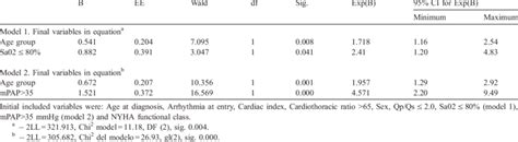 Stepwise Forward Cox Regression Models For Proportional Risks Of Download High Resolution