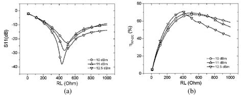 A Simulated S 11 And B Efficiency Of The Rectifying Circuit Download Scientific Diagram