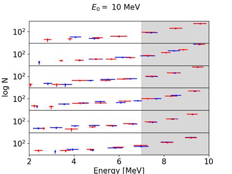 as in fig 7 histogram of 10 mev protons propagating in an