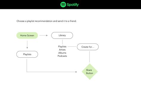 Case Study Spotify Integrated Social Feature Grace Montgomery