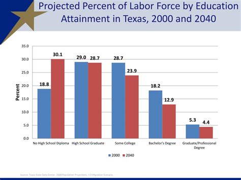 Ppt Texas Demographic Characteristics And Trends Powerpoint