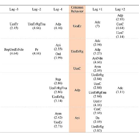 Prospective And Retrospective Patterns Obtained In Sl 1 Group Task 6 Download Scientific