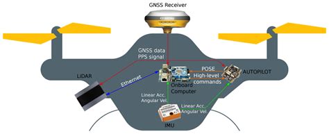 High Level Hardware Architecture Adapted From Refs 3738
