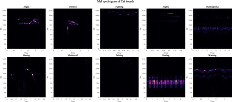 Figure 5 From Domestic Cat Sound Classification Using Learned Features