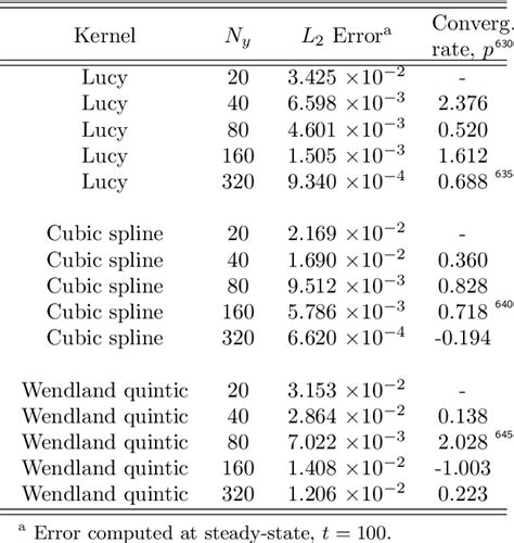 Table 1 From An Arbitrary Lagrangian Eulerian Smoothed Particle Hydrodynamics Ale Sph Method