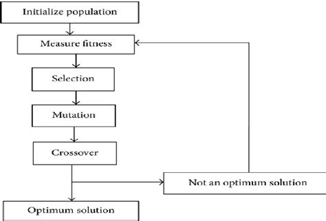 Figure 1 From Speed Control Of Dc Motor Using Pid Controller Semantic