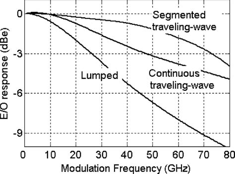 Calculated Frequency Responses For The Eams Using Segmented Download Scientific Diagram