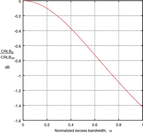 Figure 1 From Performance Improvement Of Non Data Aided Feedforward