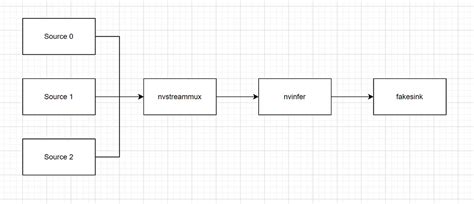 How To Handle Dynamic Nvstreammux New Eos Events Deepstream Sdk