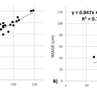 Linear regression R² and estimation equation for the height A and Download Scientific
