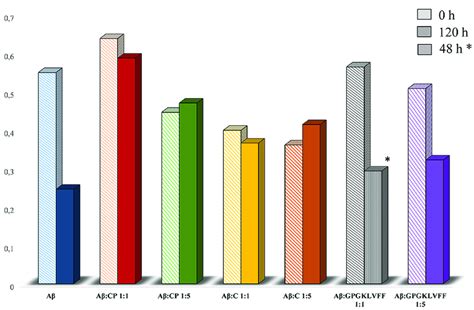 Graphical Representation Of The Average Percentage Of Unordered Peptide Download Scientific