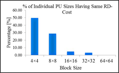 Blocks Having Similar Rd Cost Among Intra Modes Download Scientific