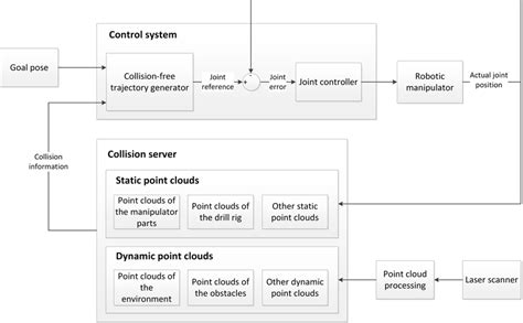 Collision Avoidance Architecture Download Scientific Diagram