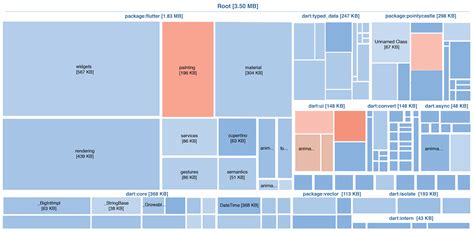 Devtools Treemap Uxui Color Updates · Issue 2139 · Flutterdevtools