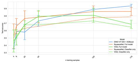 Figure B 1 Test Accuracies On The Fayoum Banana Data Set For Different