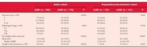 Table 1 From Extended Vs Standard Lymph Node Dissection In Robot Assisted Radical Prostatectomy