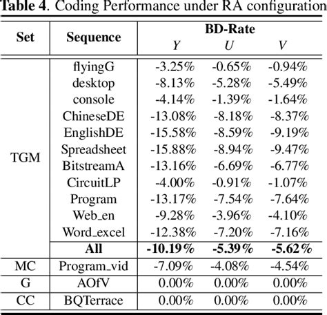 Table 1 From Implicit Seleted Transform Skip Method For Avs3 Semantic