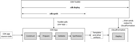 Explain Synthesis Time And Deploy Time Issue 1790 Aws Aws Cdk GitHub