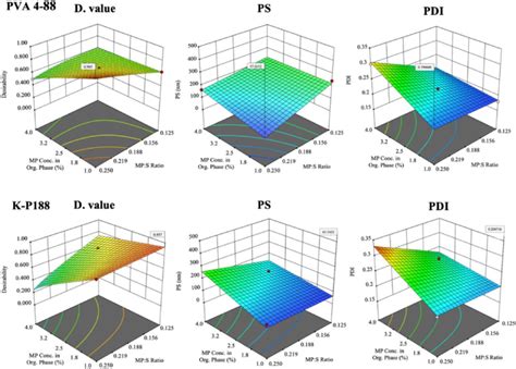Response Surface Plots Showing The Desirability Values D Value And