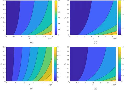Contour Plot Of The Basic Reproduction Number With Respect To The