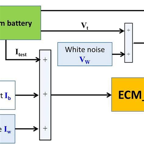 Categorization Of Soc Estimation Methodologies Download Scientific