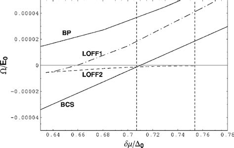 The Scaled Thermodynamic Potential E 0 As A Function Of The Scaled Download Scientific