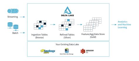 The Perfect Data Pipeline Doesnt Exist Databricks By Hugo Lu Medium