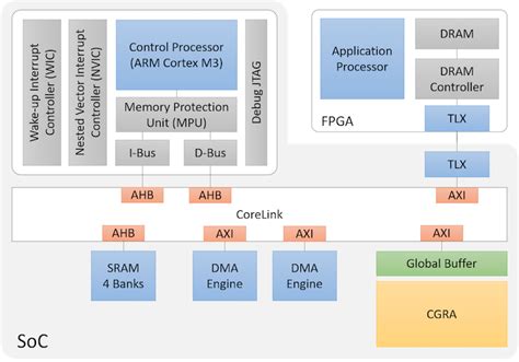 Agile Hardware Project Aha Vlsi Group