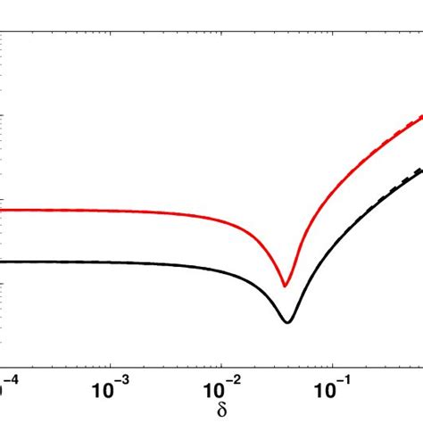 thin lines rms error of the rbf interpolant for function 50 using