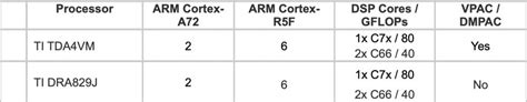 Congatec Stellt Neue Smarc Module Mit Ti Jacinto™ 7 Tda4x Oder Dra8x