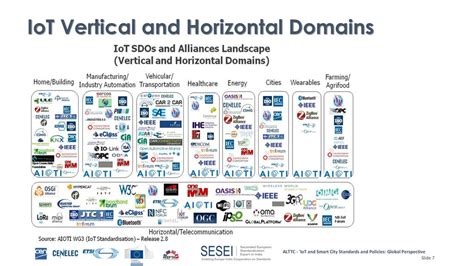 Iot And Smart City Standards And Policies Global Perspective Ppt Download