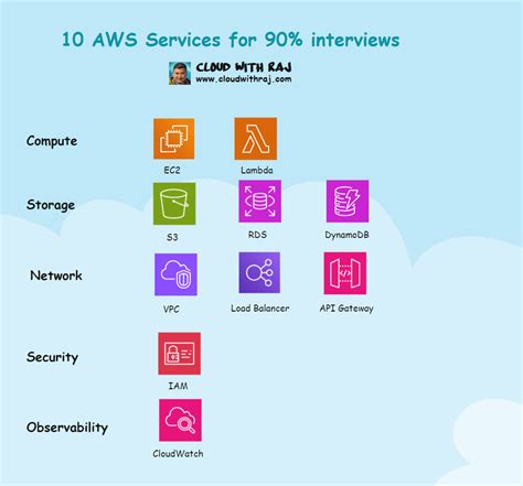 Systemdesign Interview Aws Rajdeep Saha 26 Comments